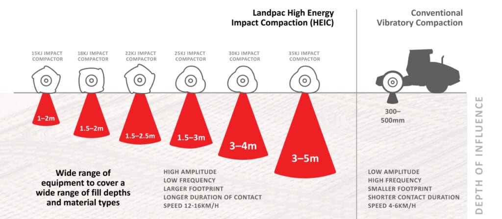 Equipment - Landpac